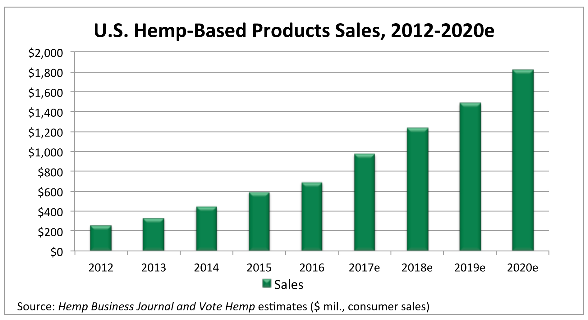 NewMediaWire | Hemp industry sales grow to $688 Million in 2016 ...