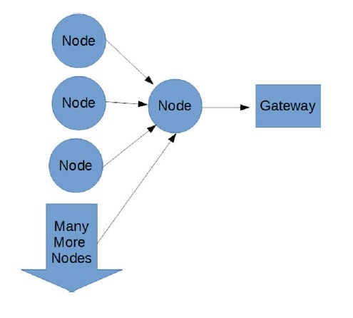 NewMediaWire | Gopher Protocol MESH System Successfully Passes Hardware ...